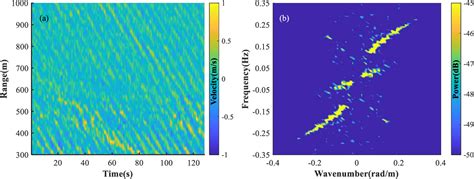 figure 10 from inversion of wave parameters with shore based coherent
