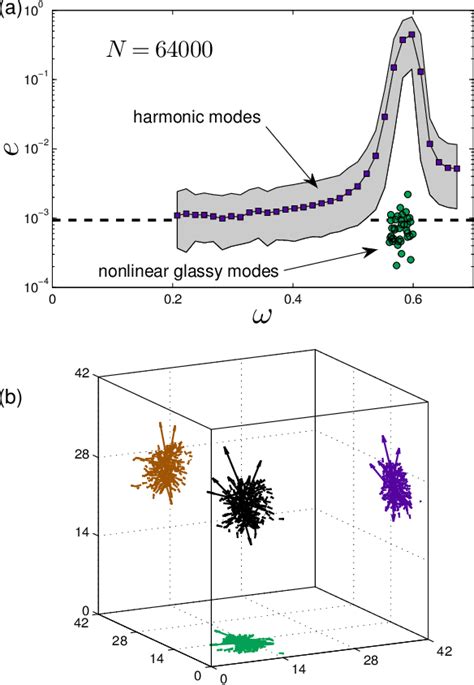 Figure 1 From Nonlinear Modes Disentangle Glassy And Goldstone Modes In Structural Glasses