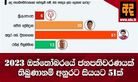 2023 ඔක්තෝබරයේ ජනපතිවරණයක් තිබුණානම් අනුරට සියයට 51ක් Ada Online