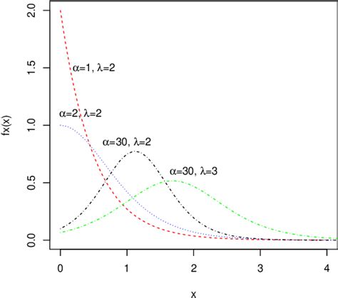 Figure 1 From Bayesian Estimation Of Marshall Olkin Extended