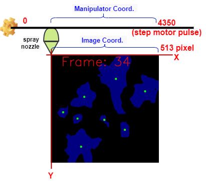 Image Coordinate And Cartesian Robot Coordinate Download Scientific Diagram
