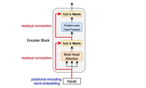 Transformer Models From Scratch In Python