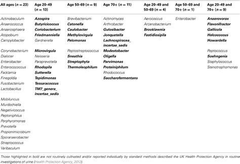 Bladder Bacteria Interstitial Cystitis