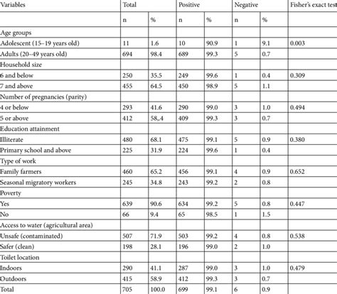 Distribution Of Anti Hav Seroprevalence According To Sociodemographic