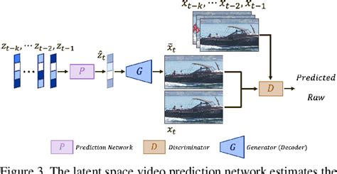 Figure 3 From Deep Learning In Latent Space For Video Prediction And Compression Semantic Scholar