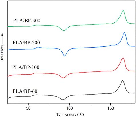 The Dsc Thermograms Of Pla And Plabp Biocomposites Download