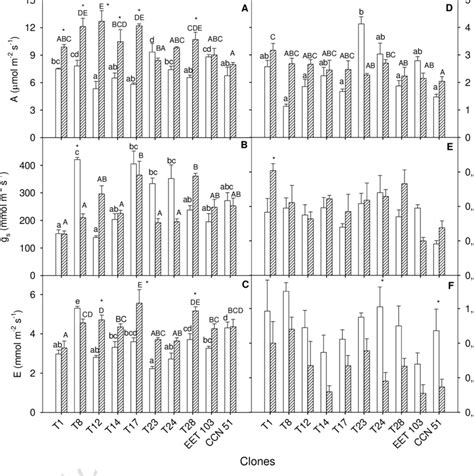 A Co 2 Assimilation Rate B Stomatal Conductance C Transpiration
