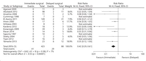 Development Of Overall Complications Based On Immediate Vs Delayed