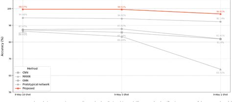Figure 1 From Disentangled Prototypical Convolutional Network For Few Shot Learning In In