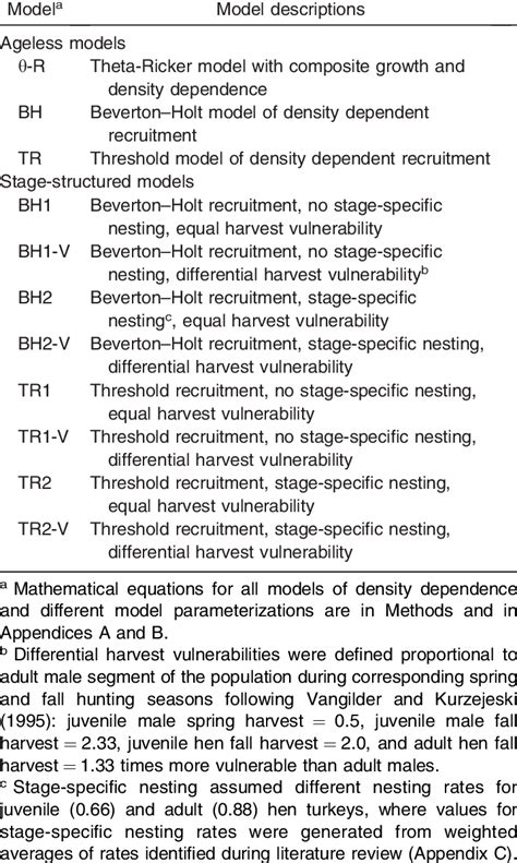 descriptions of dynamic population models used to evaluate robustness
