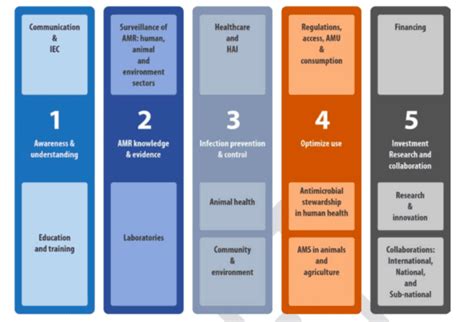 National Action Plan For Antimicrobial Resistance Amr Nepal