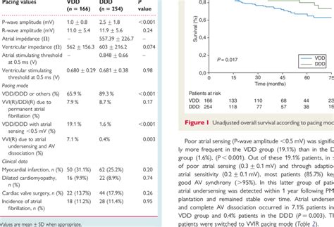 Pacing Values Pacing Mode And Clinical Data At The Last Follow Up