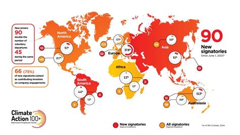 New Joiners Global Story Climate Action 100