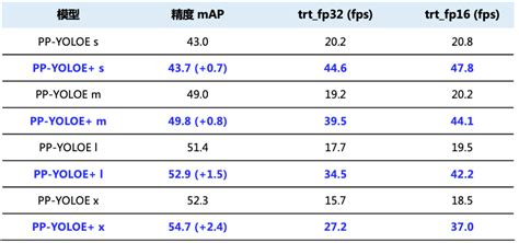 目标检测 547map的pp Yoloe强势登场，较yolov7精度提升19object365数据集下最好的检测算法 Csdn博客