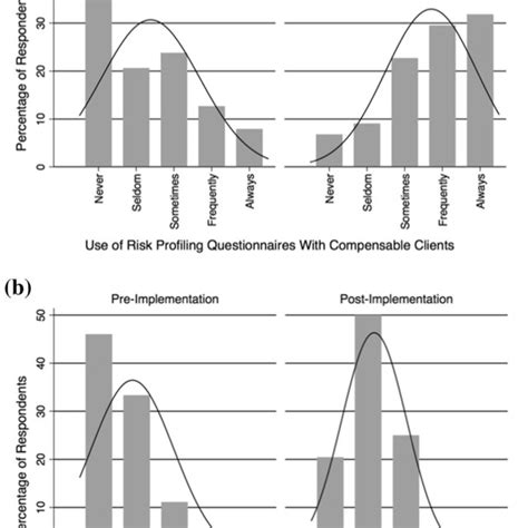 Physiotherapist Self Reported Use Of Risk Profiling Questionnaires In
