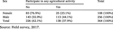 Sex And Participation In Any Urban Agricultural Activity Download