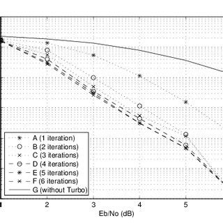 Bit Error Rate For User 1 For A Rate 1 3 Turbo Convolutional Code With Download Scientific