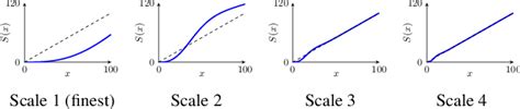 figure 1 from learning a generic adaptive wavelet shrinkage function