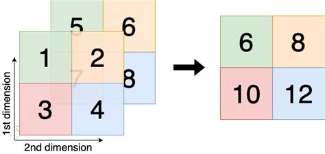 A Visual Guide To Multidimensional Numpy Array Aggregation Towards Data Science