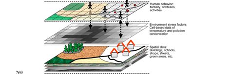 Illustration Of The Agent Based Model Framework For Environmental