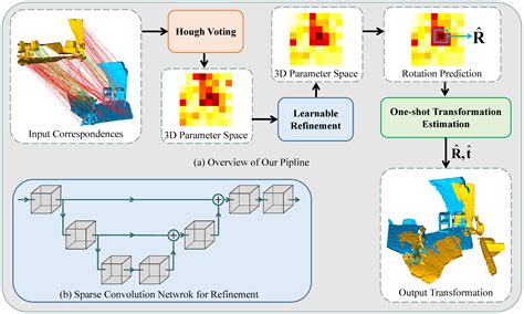 Frontiers Of Computer Science Decoupled Deep Hough Voting For Point Cloud Registration