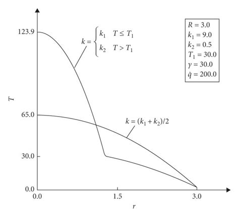 Temperature Distribution Obtained With γ 30 0 Q˙ 200 0 R 3 0 K1 9 0