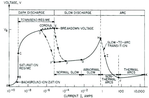 The Universal Voltage Current Characteristics Of The Dc Electric