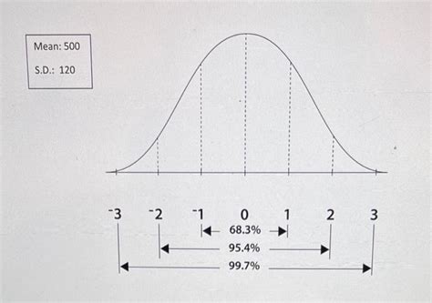 Solved 1 Plotting The Bell Curve For Each Curve Plot The Chegg