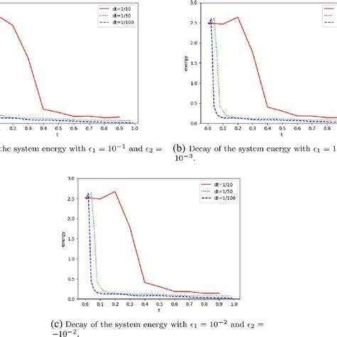 Decay Of The System Energy For Algorithm 32 With Varying Perturbations Download Scientific