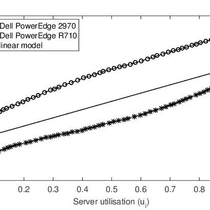 Server Power Consumption Versus Utilisation Download Scientific Diagram