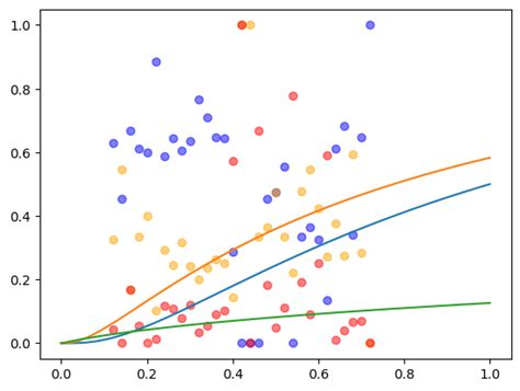 Python Problem For Fitting Data With A Lognormal Function Via Maximum