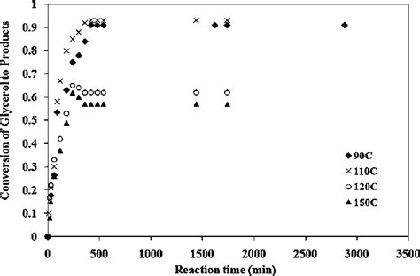Effect Of Temperature On Glycerol Conversion In The Batch Reactor