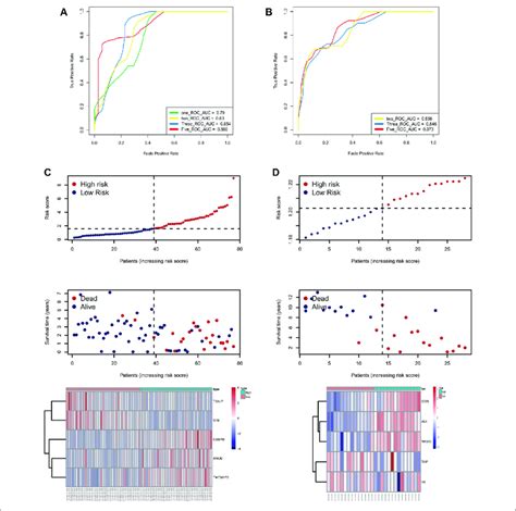 The Accuracy Of This Prognostic Model A B The ROC Curve Of Download Scientific Diagram