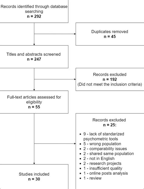 Search Flowchart For The Selection Of Articles Download Scientific