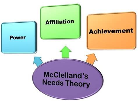 What Is Mcclellands Needs Theory Definition And Meaning Business