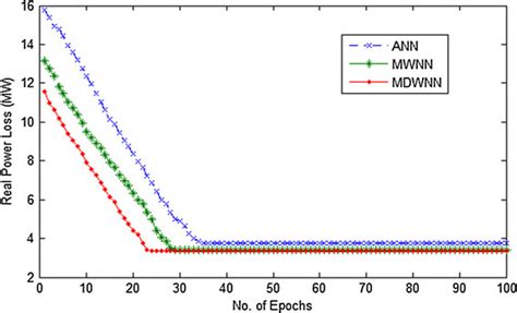 1real Power Loss Mw For The Ieee 30 Bus System Which Operates With