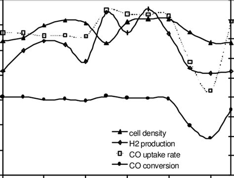The Effect Of Gas Retention Time On Figure 8 Twelve Day Continuous