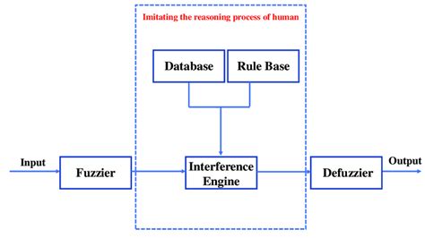 The Working Diagram Of The Fuzzy Regulator Download Scientific Diagram