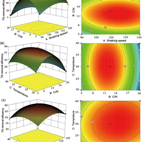 The Response Surface Plots And Corresponding Contour Plots Of Total