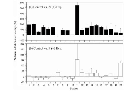 Comparision Of N And P Nutrient Additional Efficiency Vs Control Based
