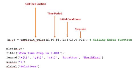 everything modelling and simulation explicit euler method to solve