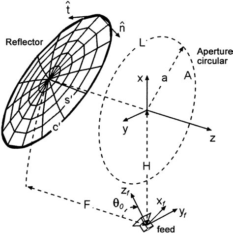 Geometry Of The Single Feed Offset Reflector Antenna Download