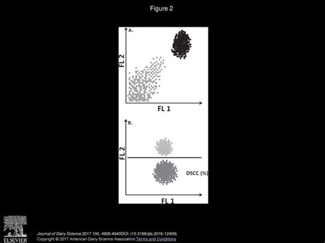 differential somatic cell count—a novel method for routine mastitis