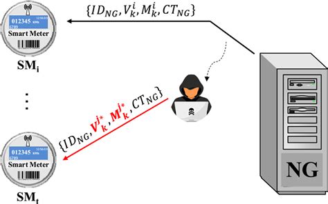 The Schematic Of The Impersonation Attack Download Scientific Diagram