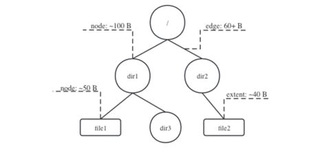 Distributed File System In Go