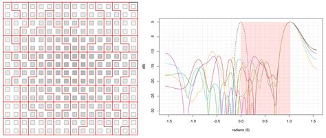 Reduction Of Phase Shifters In Planar Phased Arrays Using Novel Random
