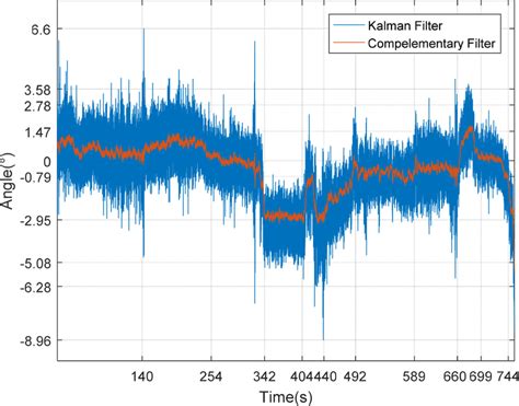 One Angle Result Of Mpu Sensor Filtered By Kalman And Complementary