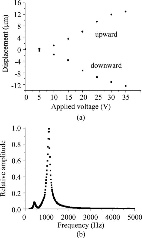 A Static And B Dynamic Responses Of The Actuator Download Scientific Diagram