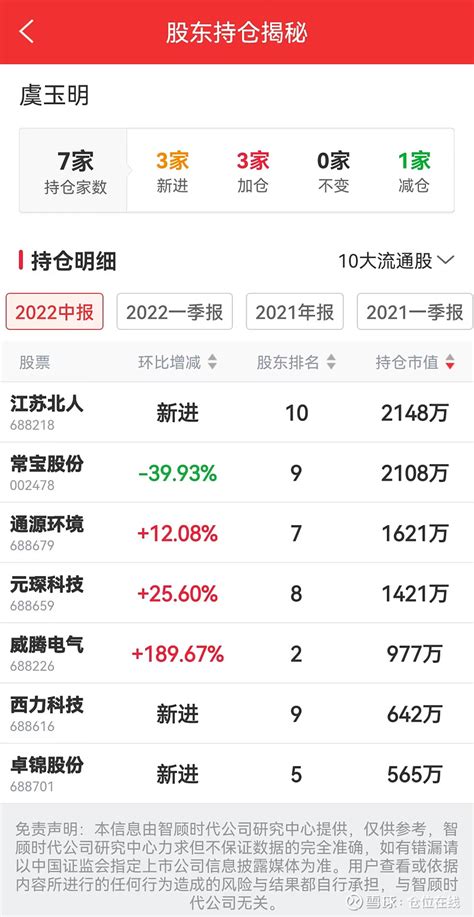7只股票胜率100，牛散虞玉明持股分析（建议收藏！） 今天在整理数据时，又发现了一位胜率很高的牛散——虞玉明，持仓表如下：虞玉明目前有7只