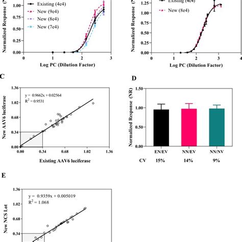 Assay Monitoring Using Controls And Donor Samples A Control Data